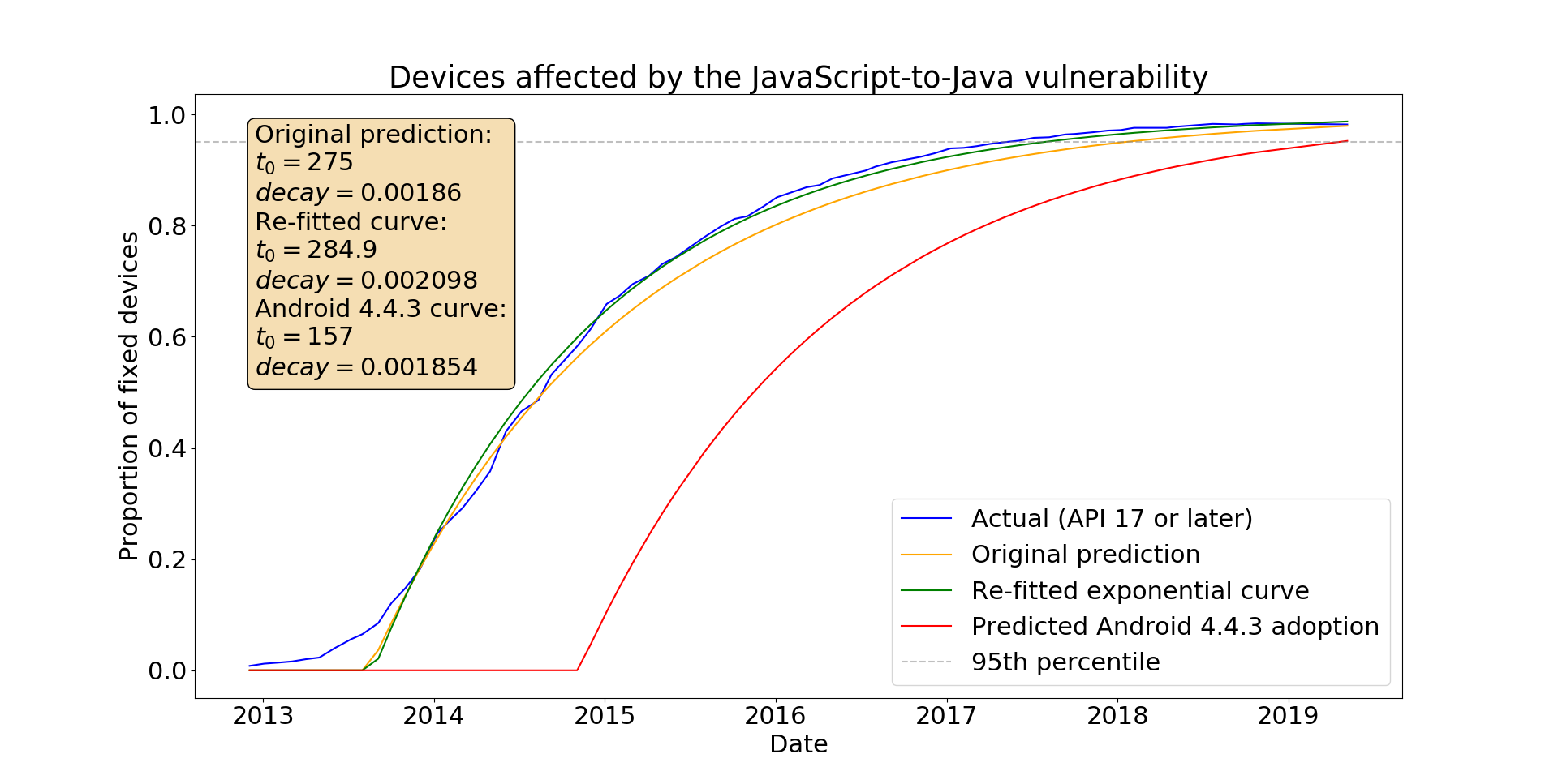 The lifetime of an Android API vulnerability | Light Blue Touchpaper